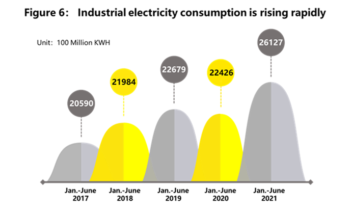 Embarking on the Road of Green Development Under "Power Rationing"
