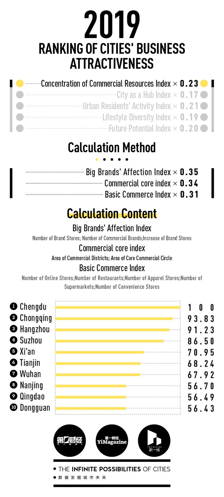 Chengdu, Hangzhou Remain as China's Most Attractive Emerging First-tier ...