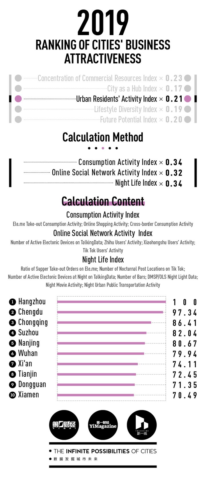 Chengdu, Hangzhou Remain as China's Most Attractive Emerging First-tier ...