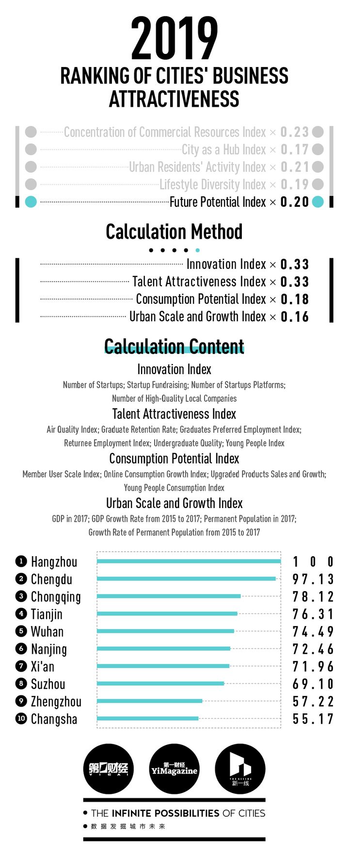 Chengdu, Hangzhou Remain as China's Most Attractive Emerging First-tier ...