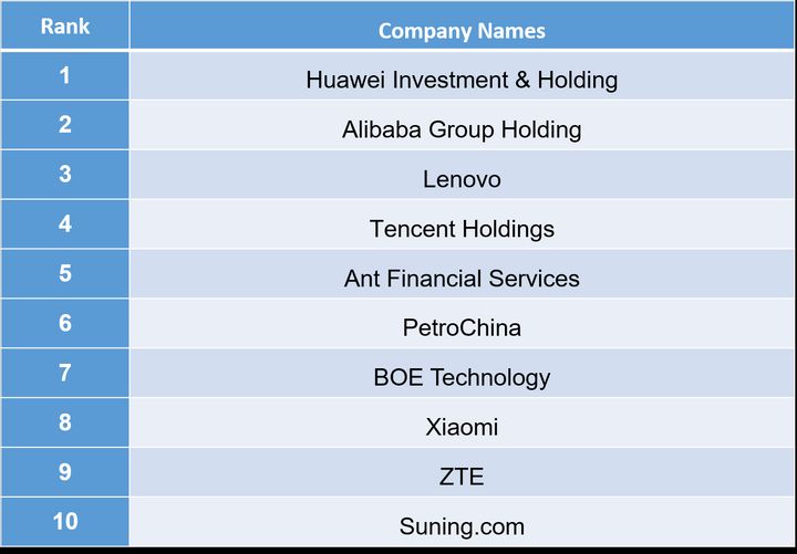 Huawei, Alibaba and Tencent Are Among China's Most Global Firms, Yicai ...