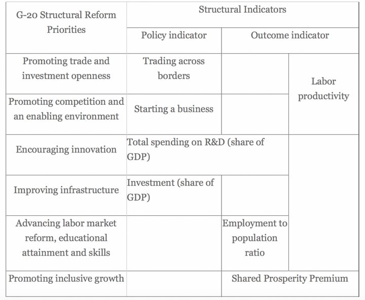 Structural Reform Assessment Report for G20: Germany, China, Mexico See ...
